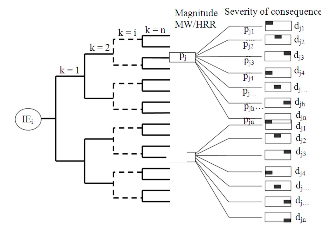 Event tree analysis (eta): logic process fig. 3. fault tree