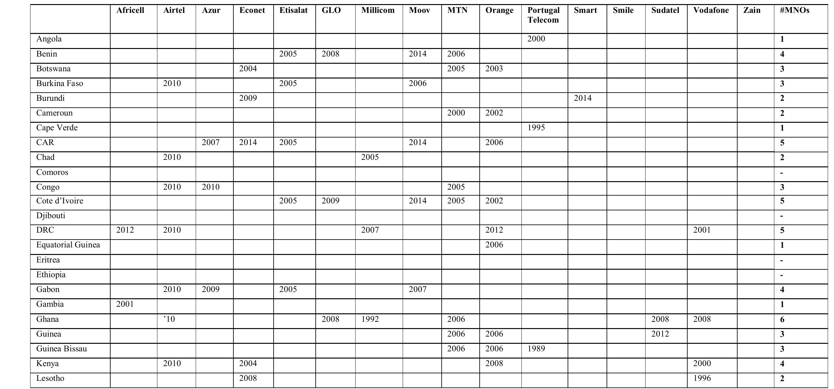 Mno operation bases in ssa and entry dates