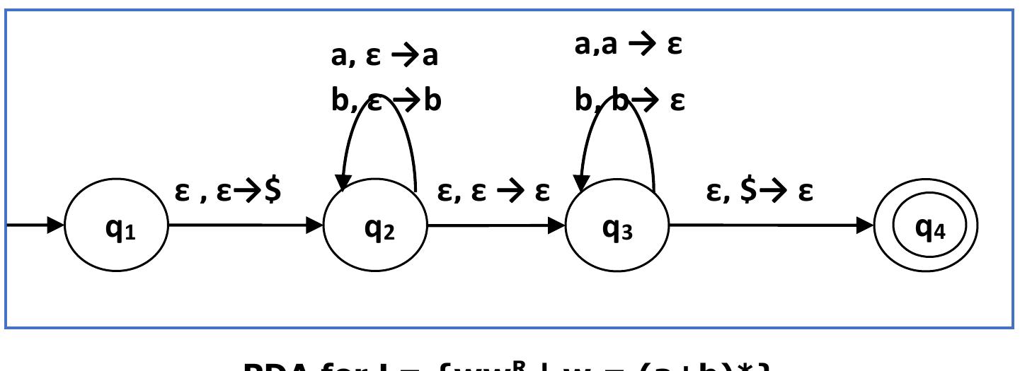 Figure 43 - automata theory tutorial