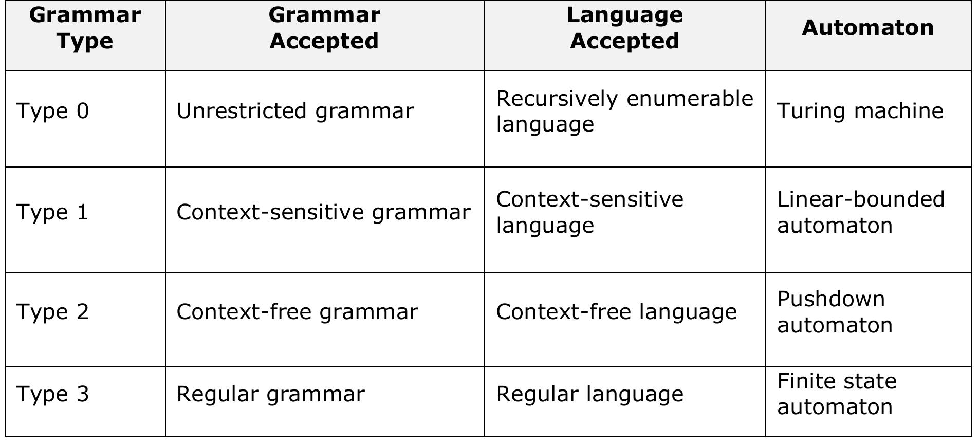 Table 5 - automata theory tutorial