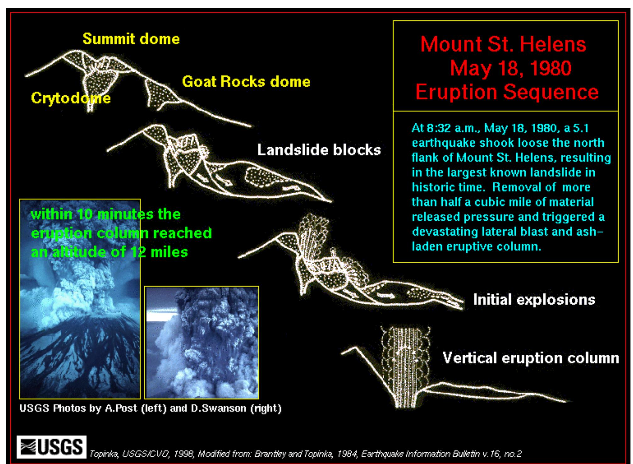 Reference: eruption model for the may 18", 1980 mt. st.