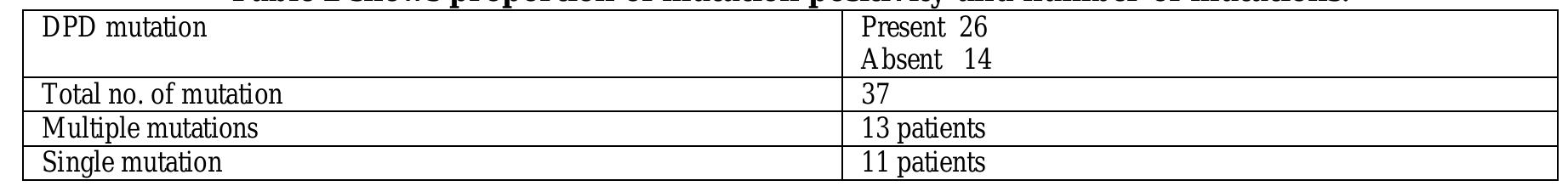 Among the 37 mutations, 3 were homozygous mutation and 34