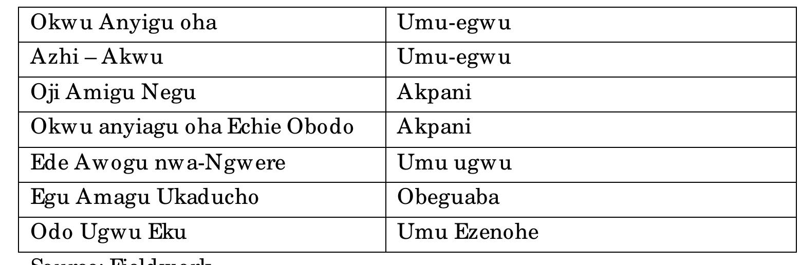 Table 2 - Odo Masquerade in Northern Igbo Land: A Cultural