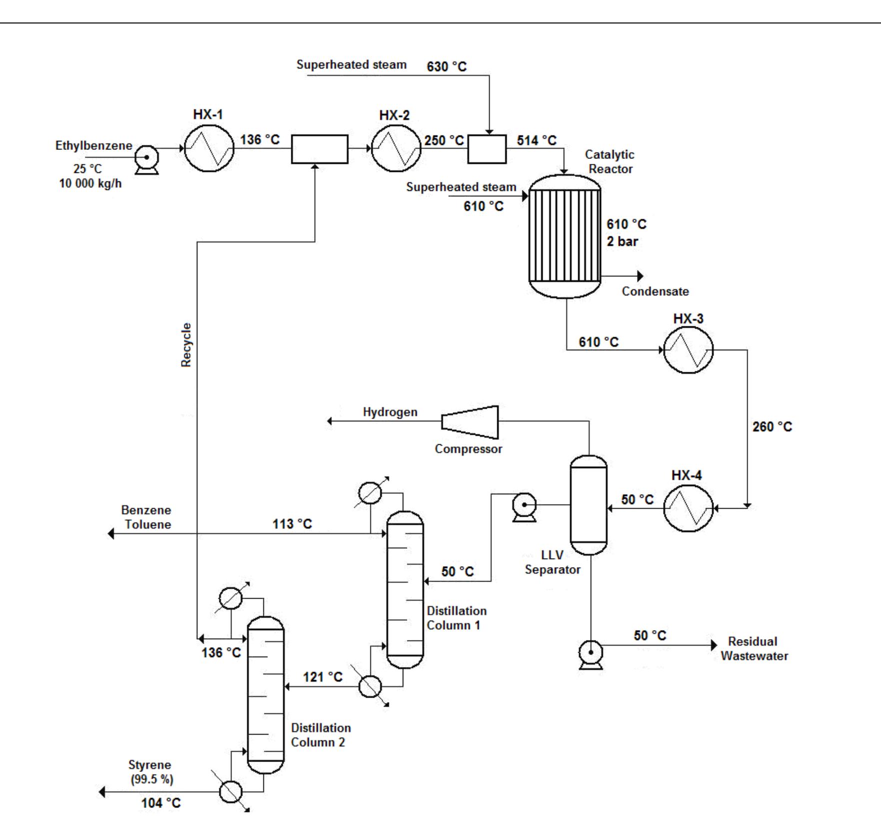 Flow diagram of the styrene production process via catalytic