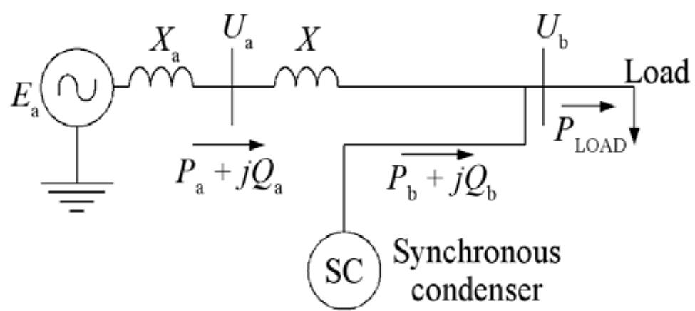 Single phase diagram with a synchronous condenser connected