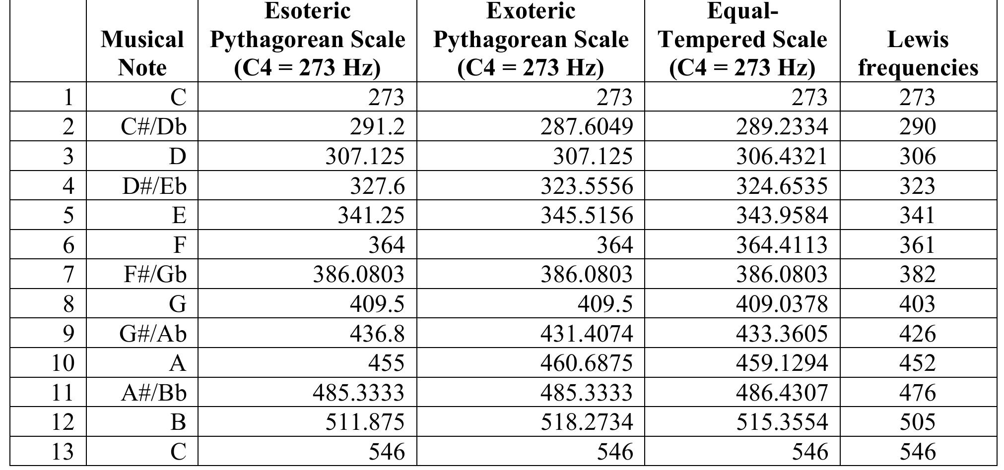Comparison of esoteric, exoteric, and equal-tempered scales