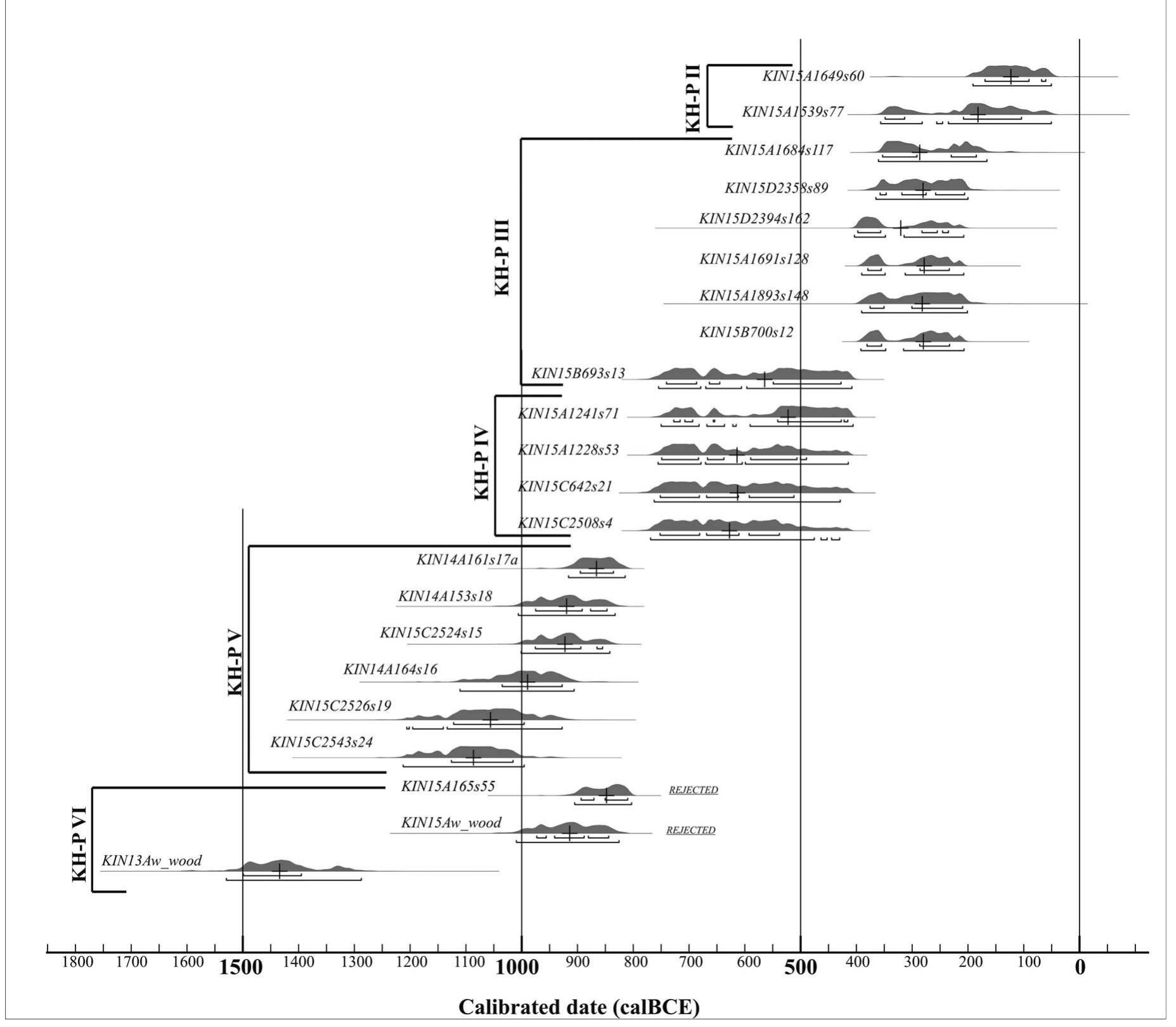 Diagram showing the “c dates of kinik héyiik grouped by