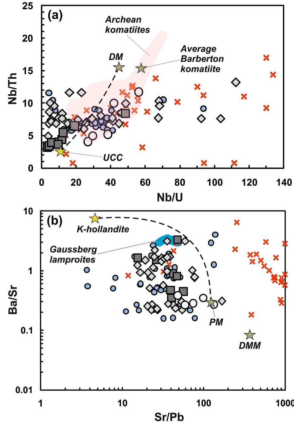A nb/u vs. nb/th and b sr/pb vs. ba/sr plot (rapp et al.