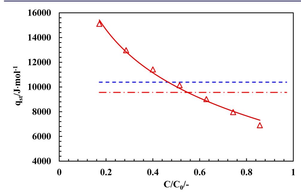 The plot of isosteric heat of adsorption versus the