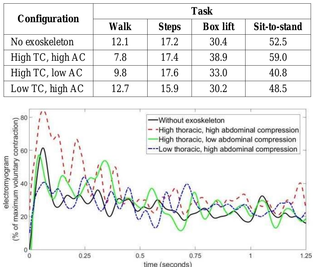 Ii. peak trunk flexion angles for each exoskeleton