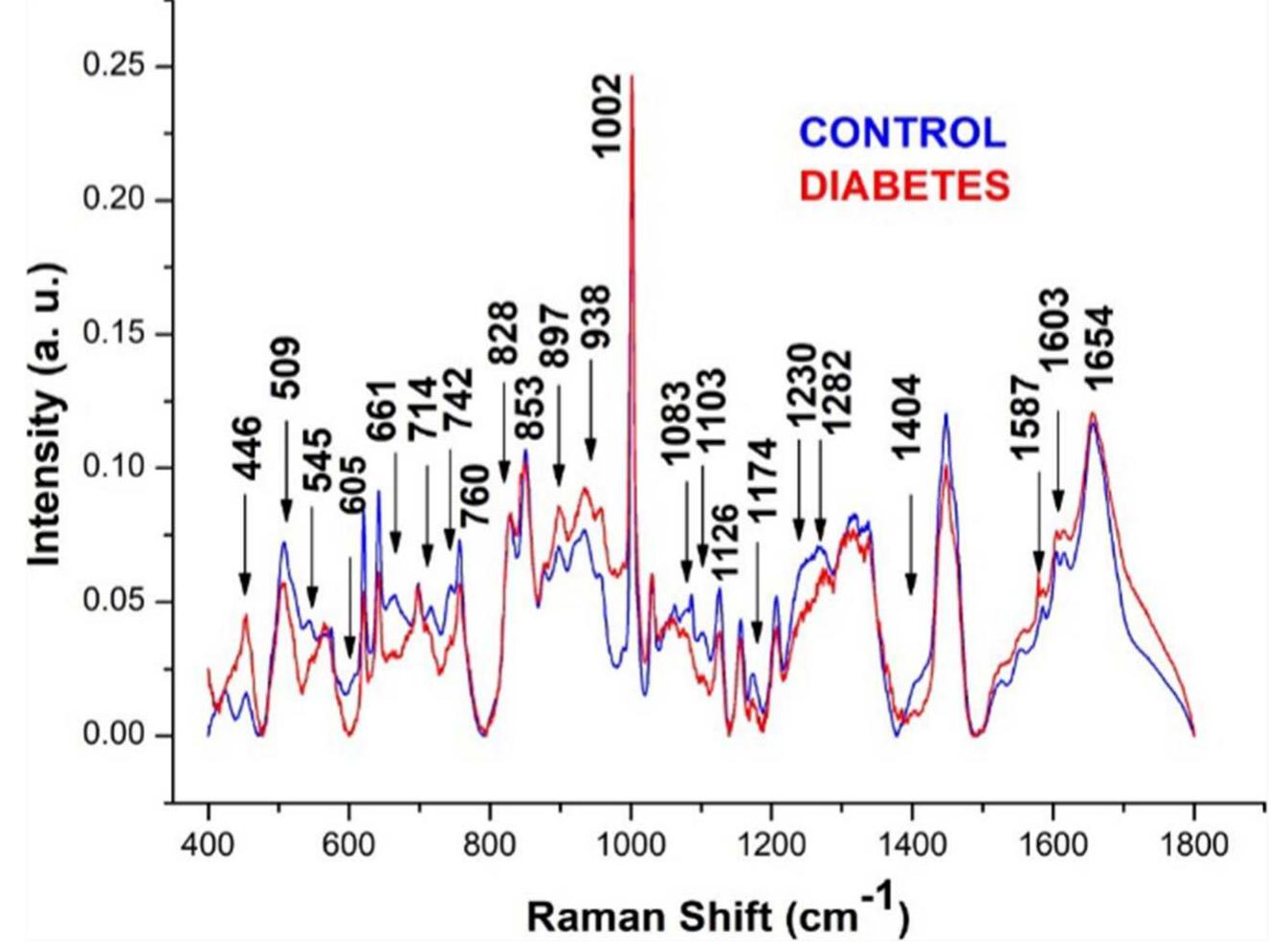 Shows the comparison of mean raman spectra from control and
