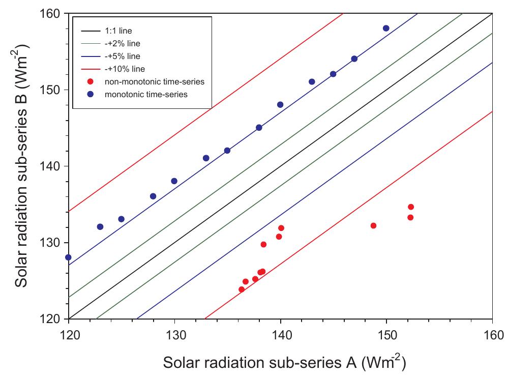 Example of monotonic and non-monotonic time-series as