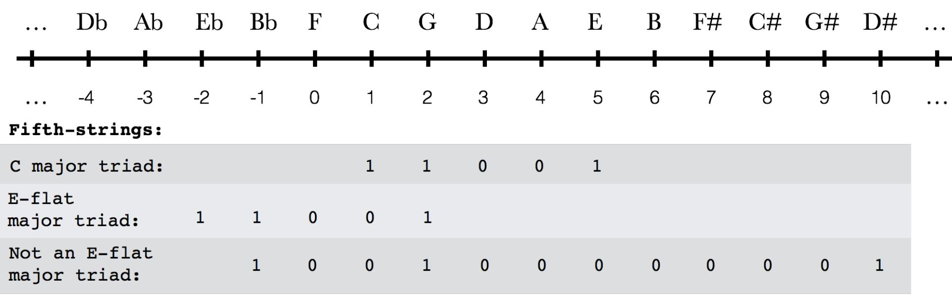 A segment of the line of fifths, with examples of several