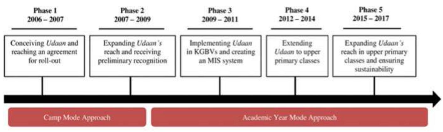 Figure 5 - from What Did It Take to Scale Up and Sustain