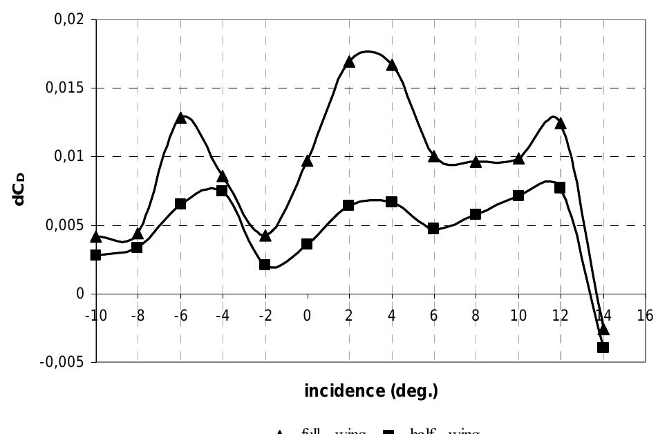 Also shown in fig.16 are the drag coefficient increments for