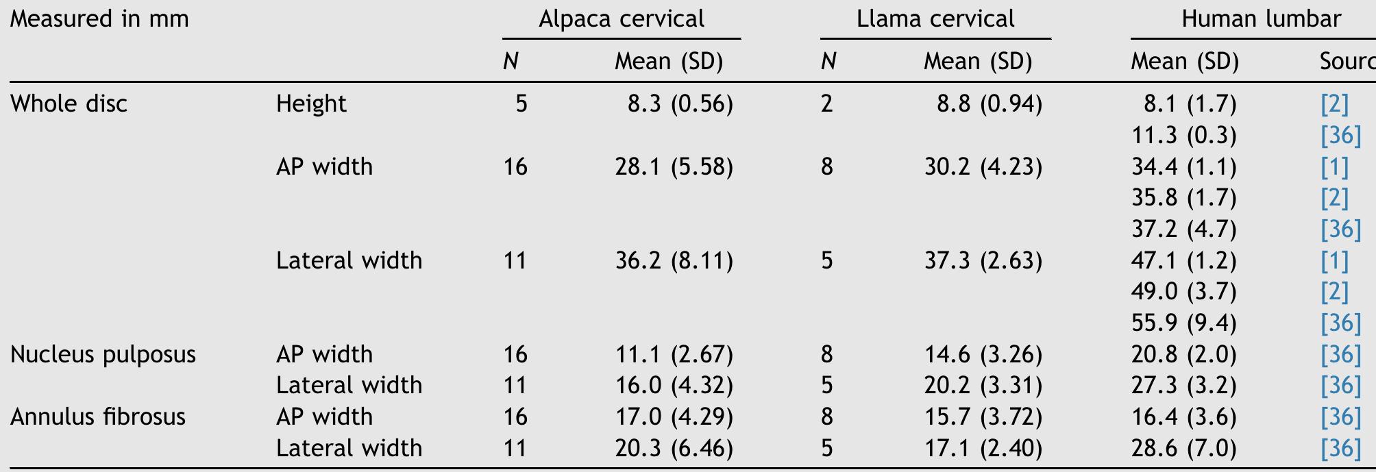 Alpaca and llama cervical ivd size comparison with the human