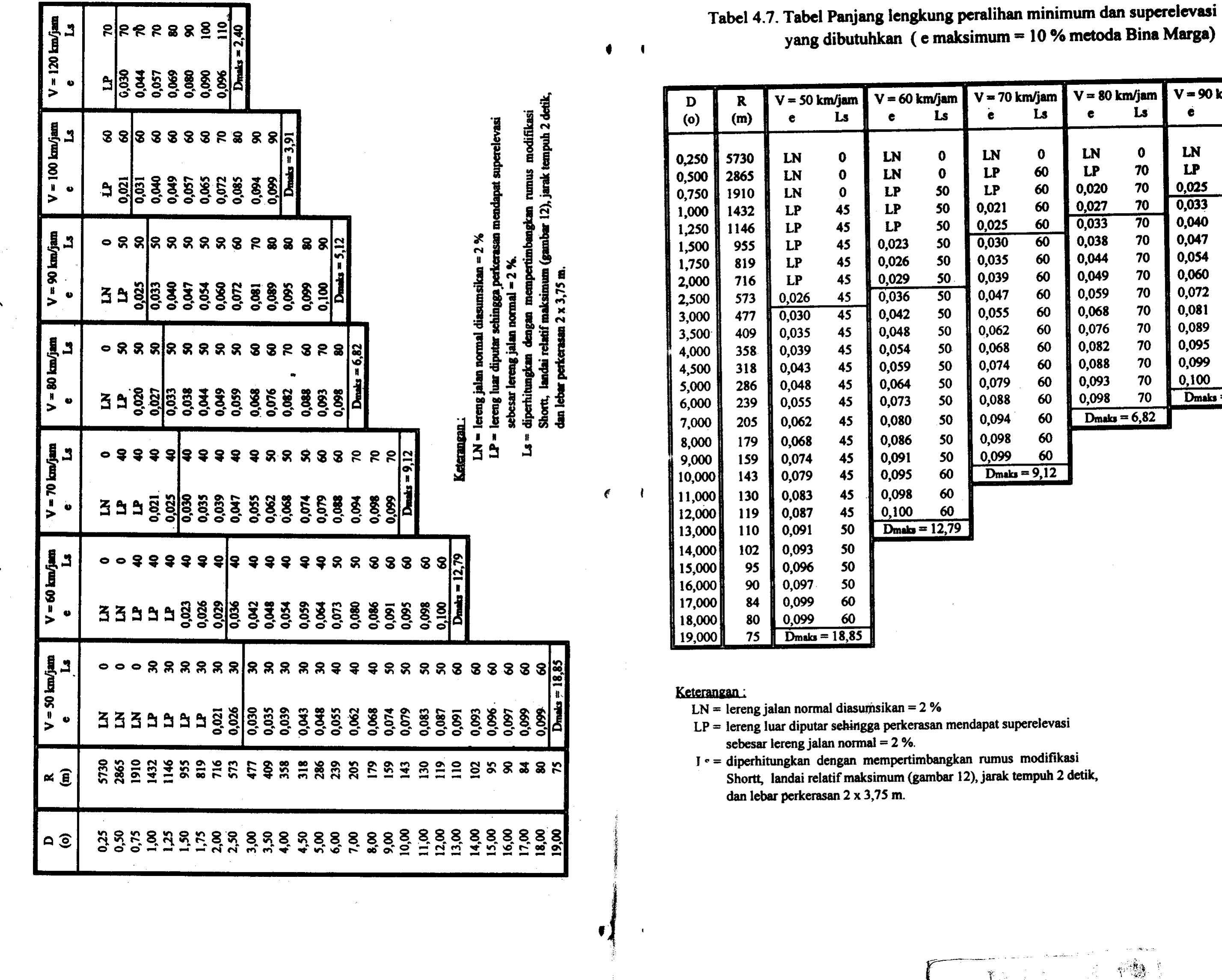 Tabel 4.7. tabel panjang lengkung peralihan minimum dan