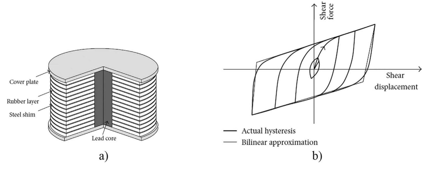 Shematic representation and hysteretic behavior of lead-plug