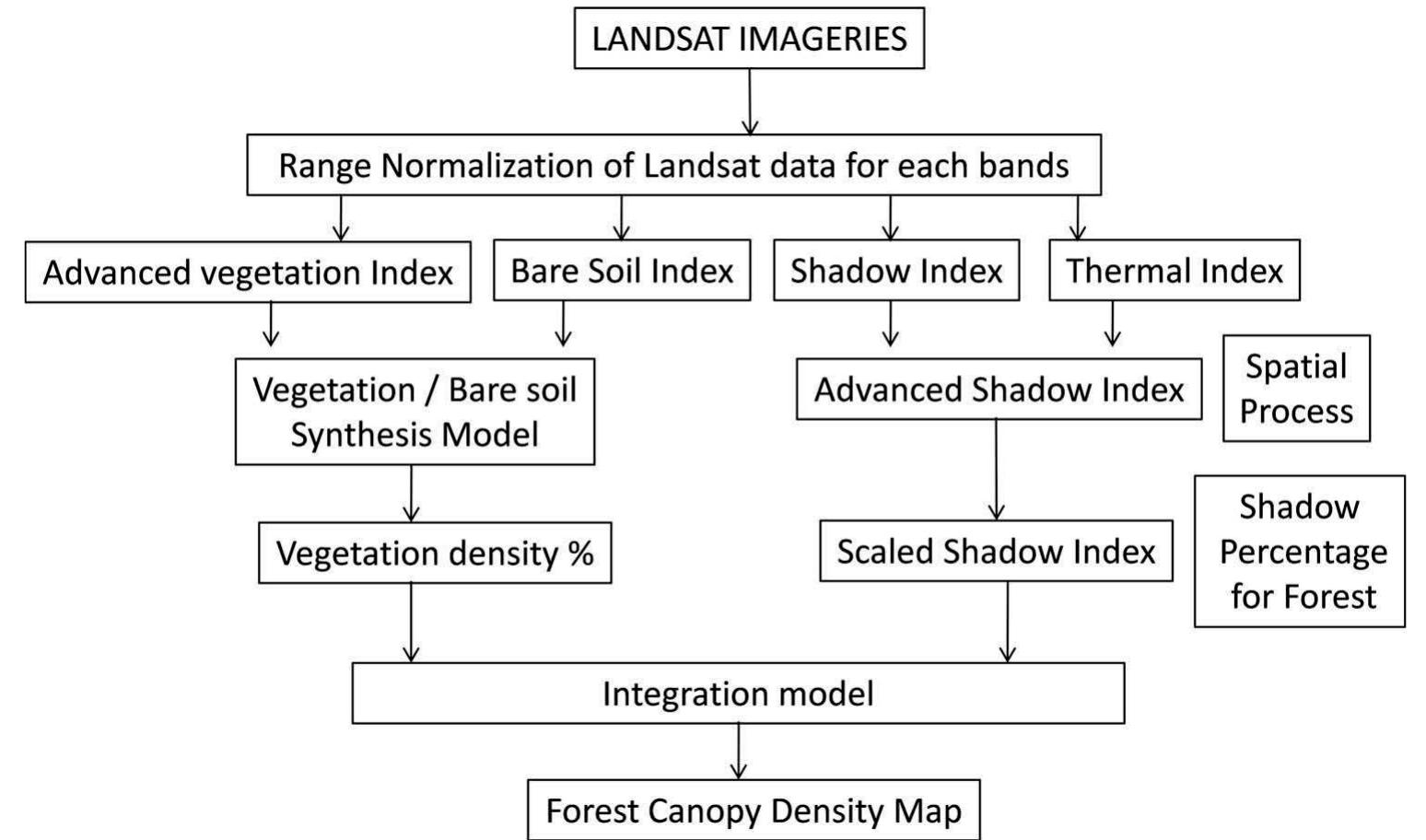 Flowchart of fcd mapping (adapted from rikimaru et al.,