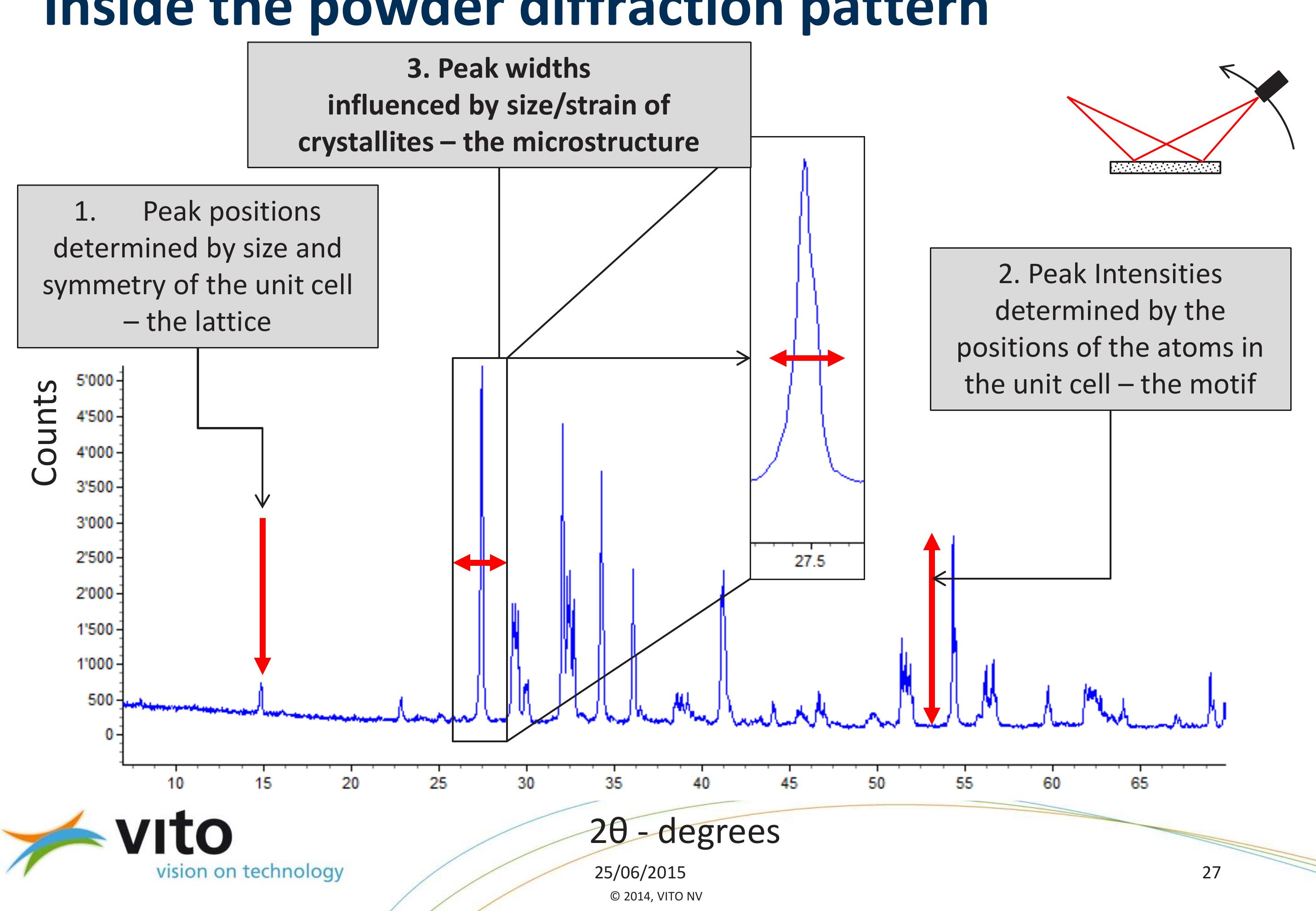 Figure 17 - X-ray powder diffraction (XRD): Basic principles