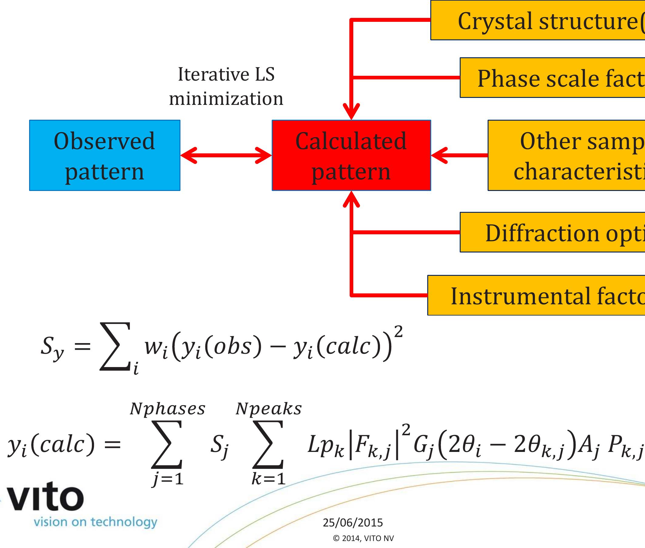 Figure 28 - X-ray powder diffraction (XRD): Basic principles