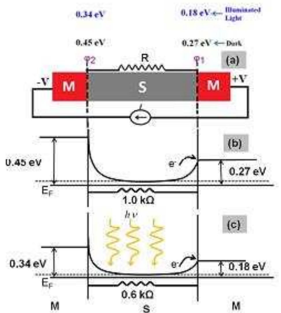 7 (a) schematic diagram of msm structure. band diagram of