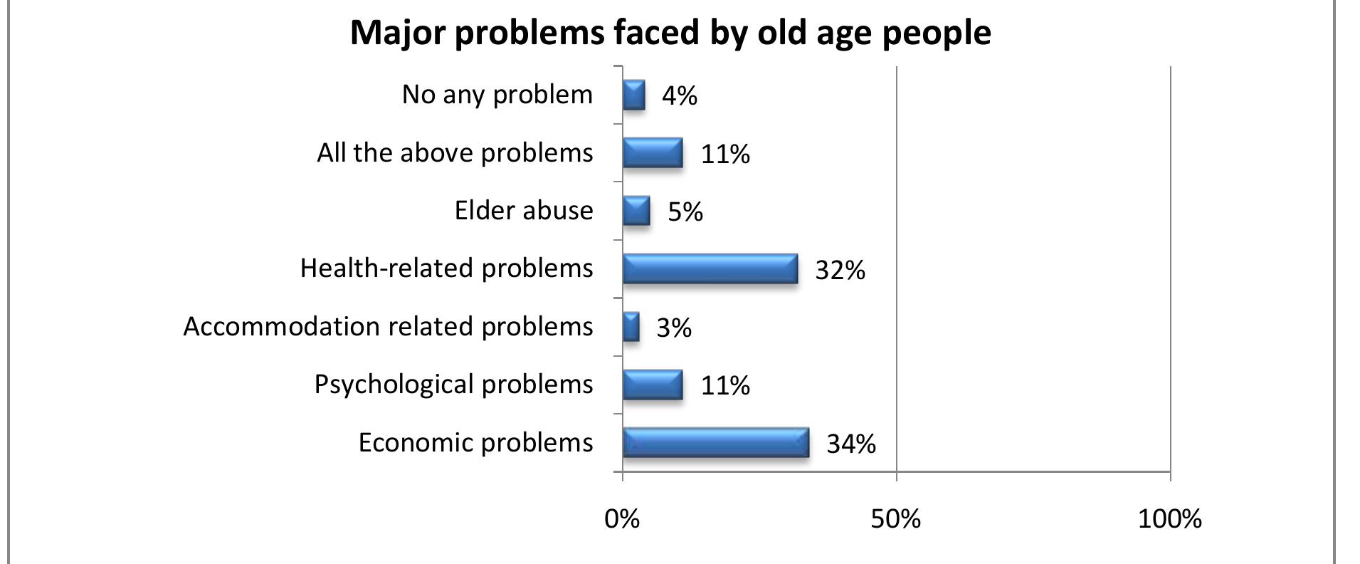 Figure 1 - PROBLEMS FACED BY OLD AGE PEOPLE