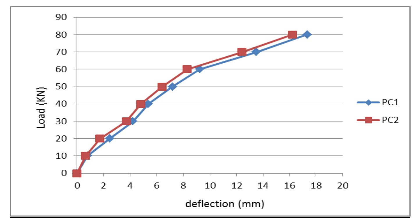 Load vs. deflection behaviour for group c beams