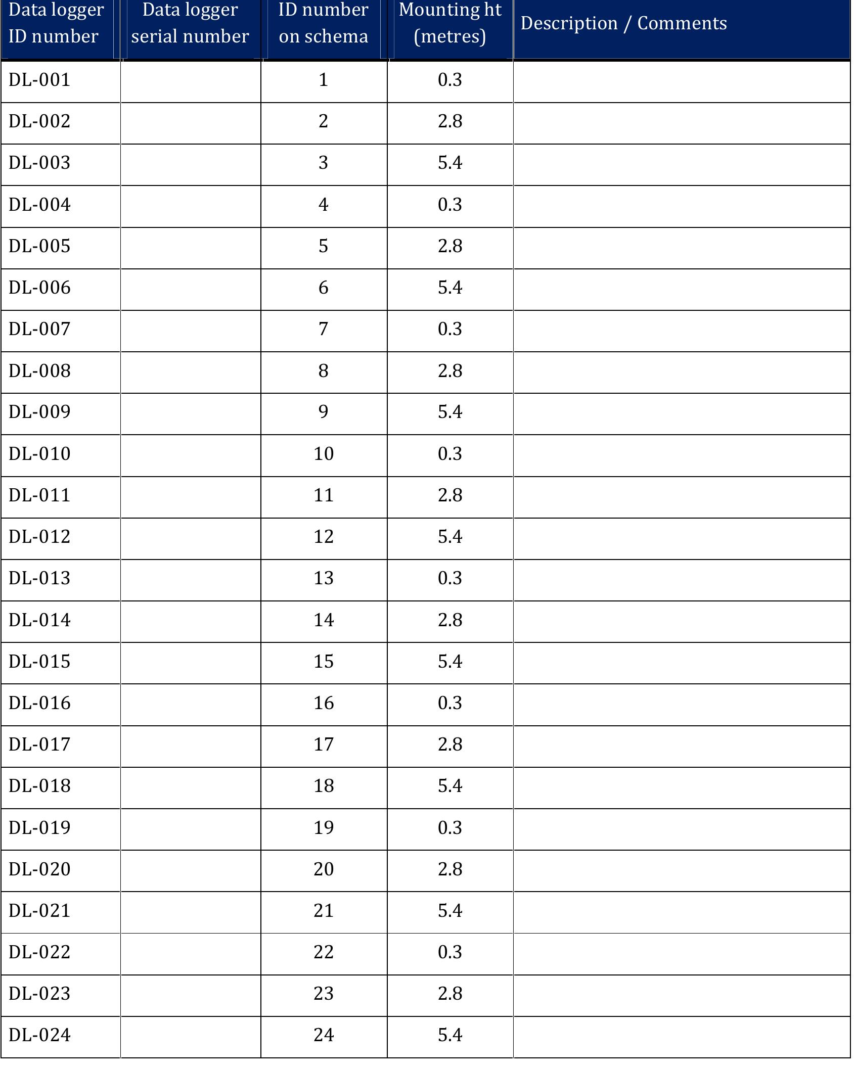A1.1 test data sheet: temperature data logger locations