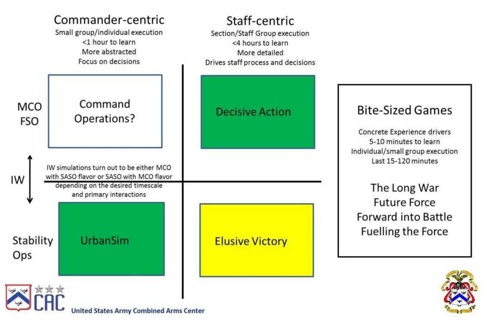 Figure 41 - Wargaming in Military Education for Army
