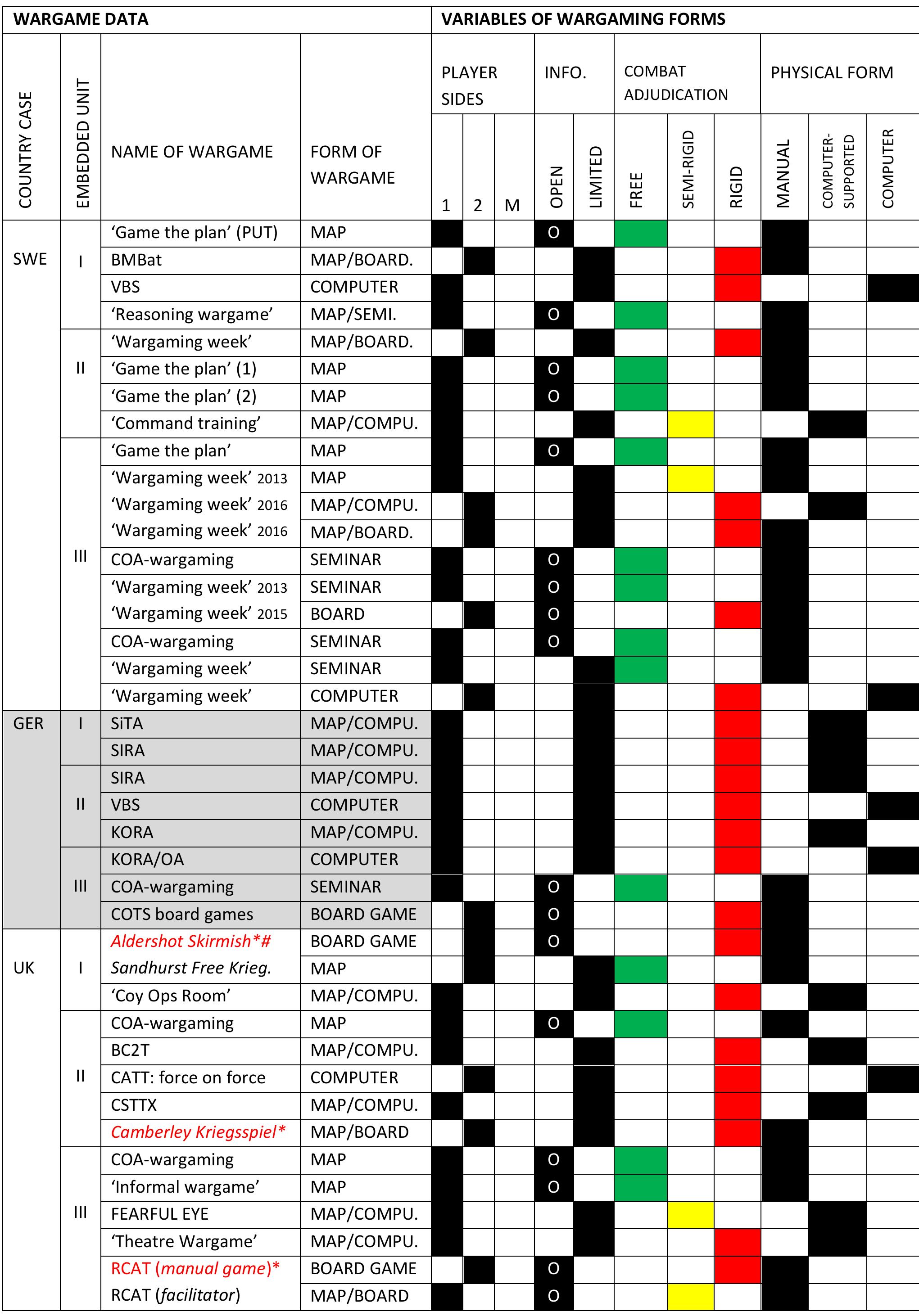 Table 8 - Wargaming in Military Education for Army Officers