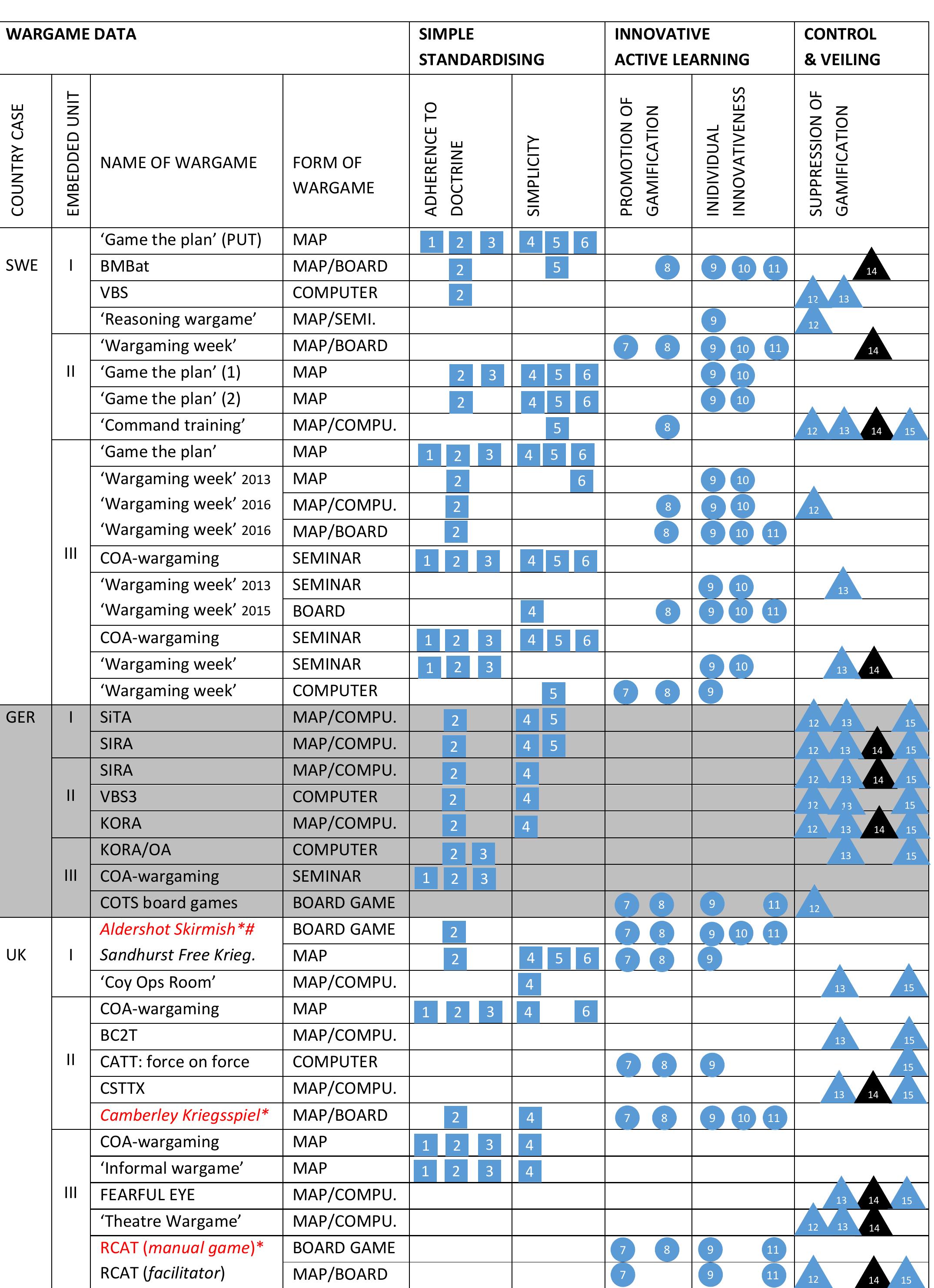 Table 11 - Wargaming in Military Education for Army Officers