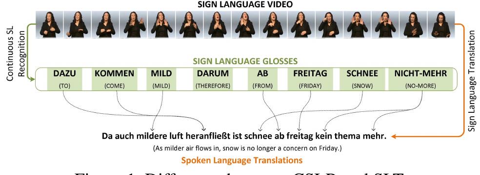 Of what a signer is saying. this translation task is illus-