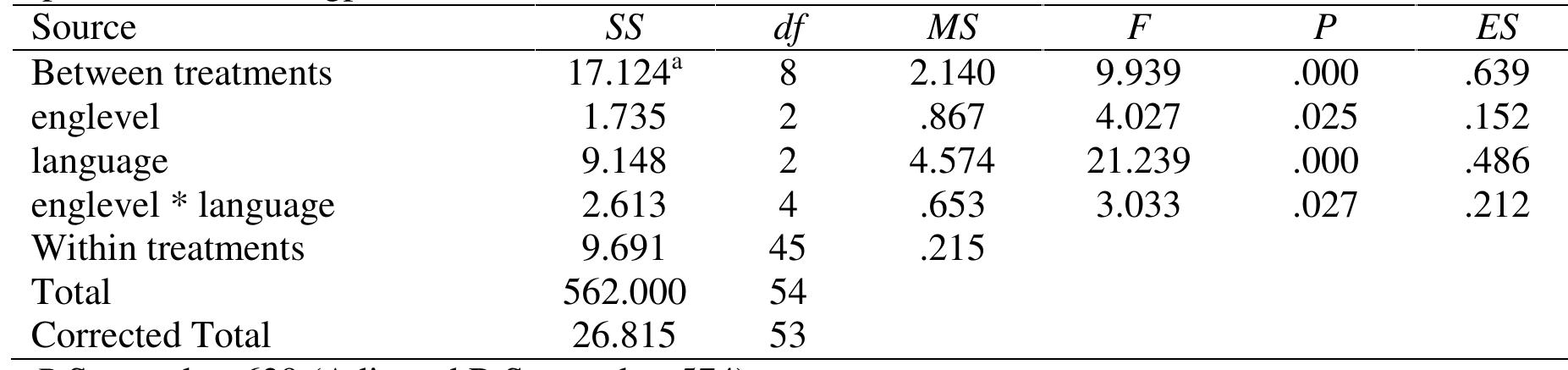 Dependent Variable Gpa Anova Summary Table