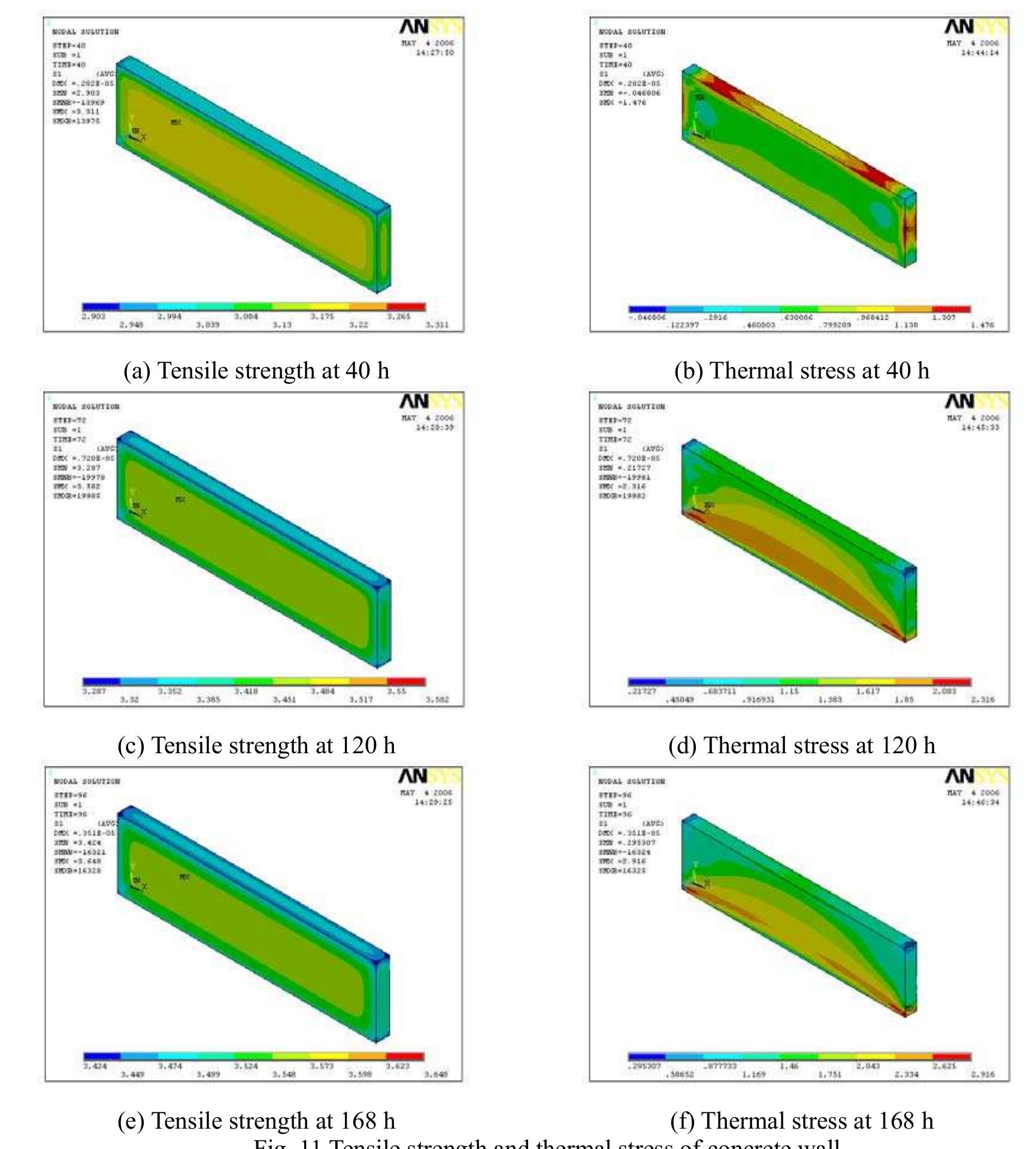 The tensile strength and the thermal stress calculated with