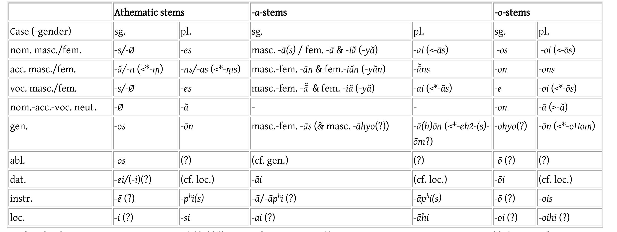 Case endings of proto-greek nouns