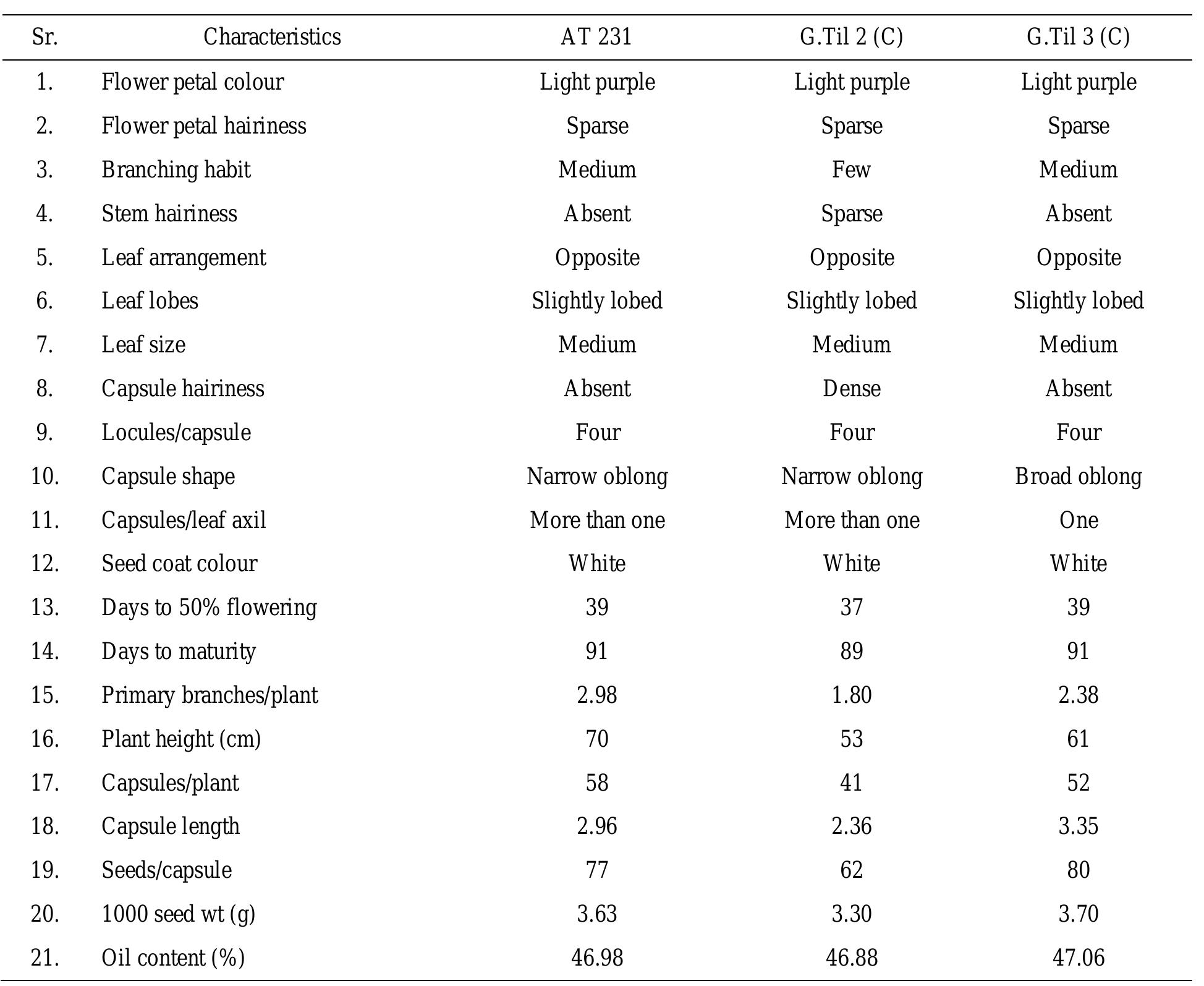 Morphological features of at 231 and checks