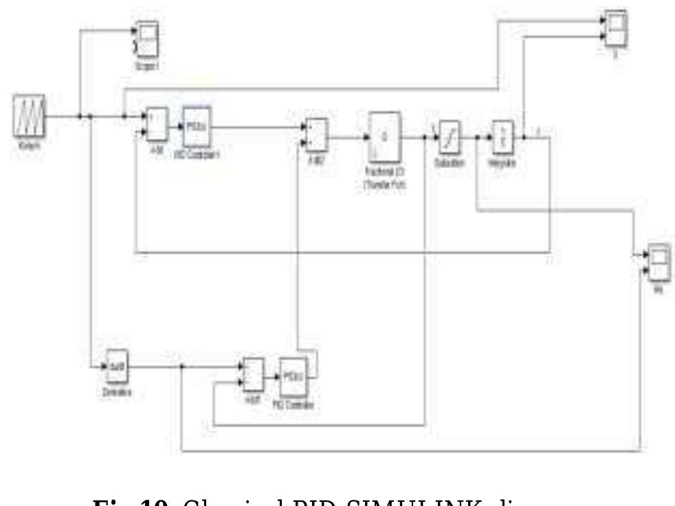 Pid simulink diagram for pid controllers is shown in figure