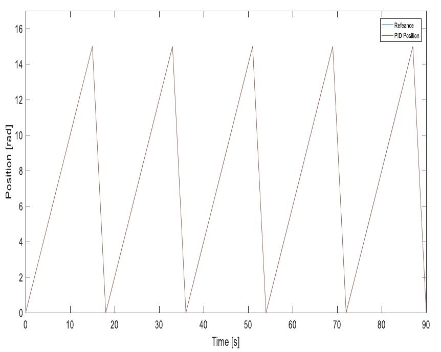 B. classical pid position waveform of dc motor the
