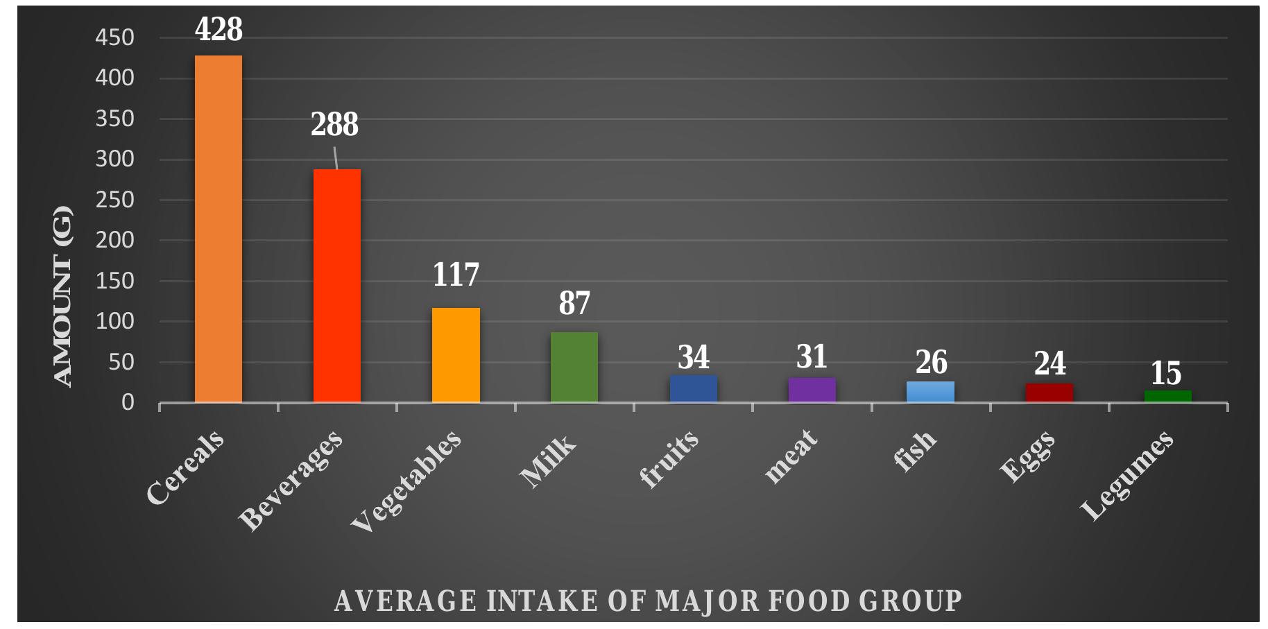 Average intake of nine food groups in gram by study subjects