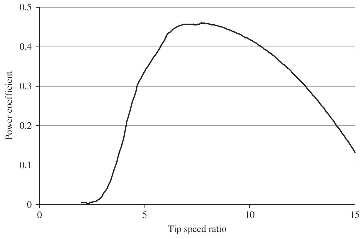 4 illustration of power coefficient/tip-speed ratio curve,