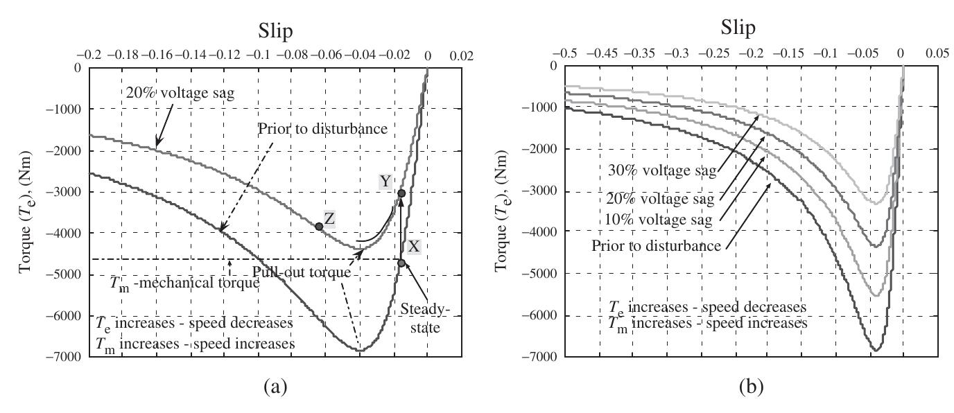 6 induction machine torque—slip characteristics for