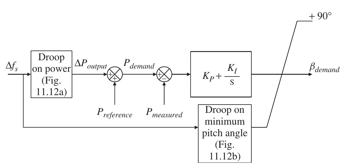 11 pitch angle controller for frequency response from wind