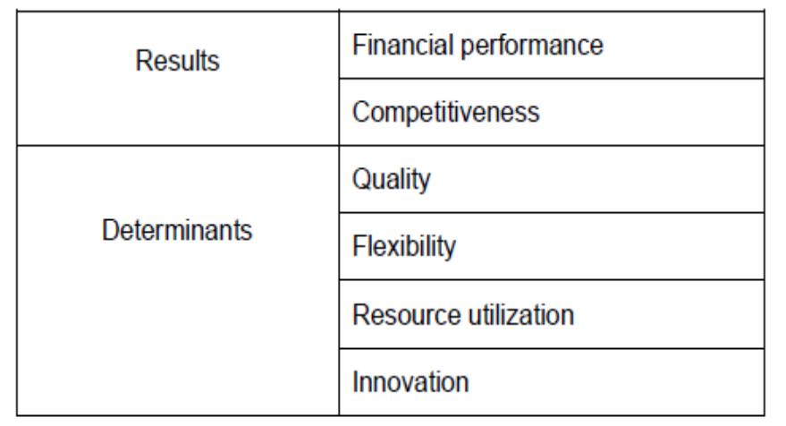 The results and determinants framework (source: fitzgerald