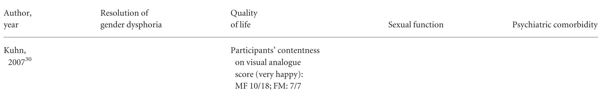 Table 12 - Hormonal therapy and sex reassignment: a