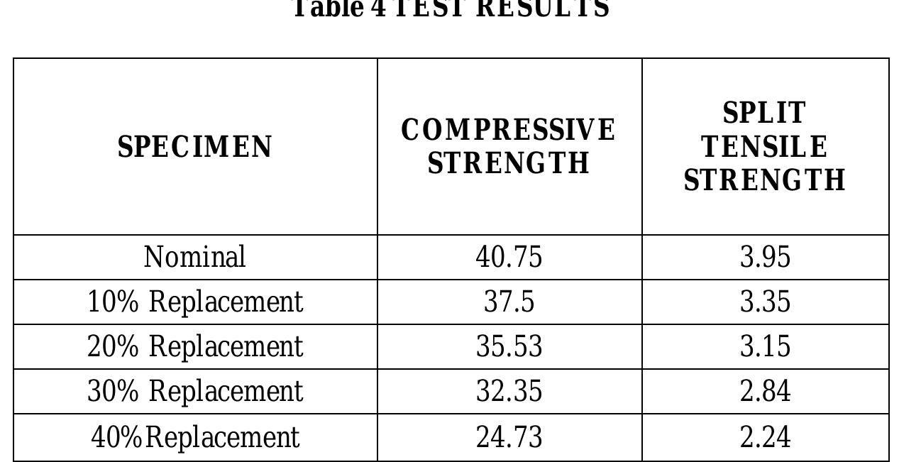 Test results testing of composite slab under cyclic road