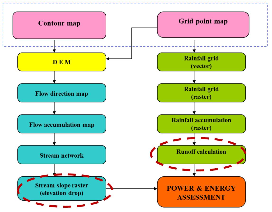 Flowchart diagram for determining of hydropower potentials