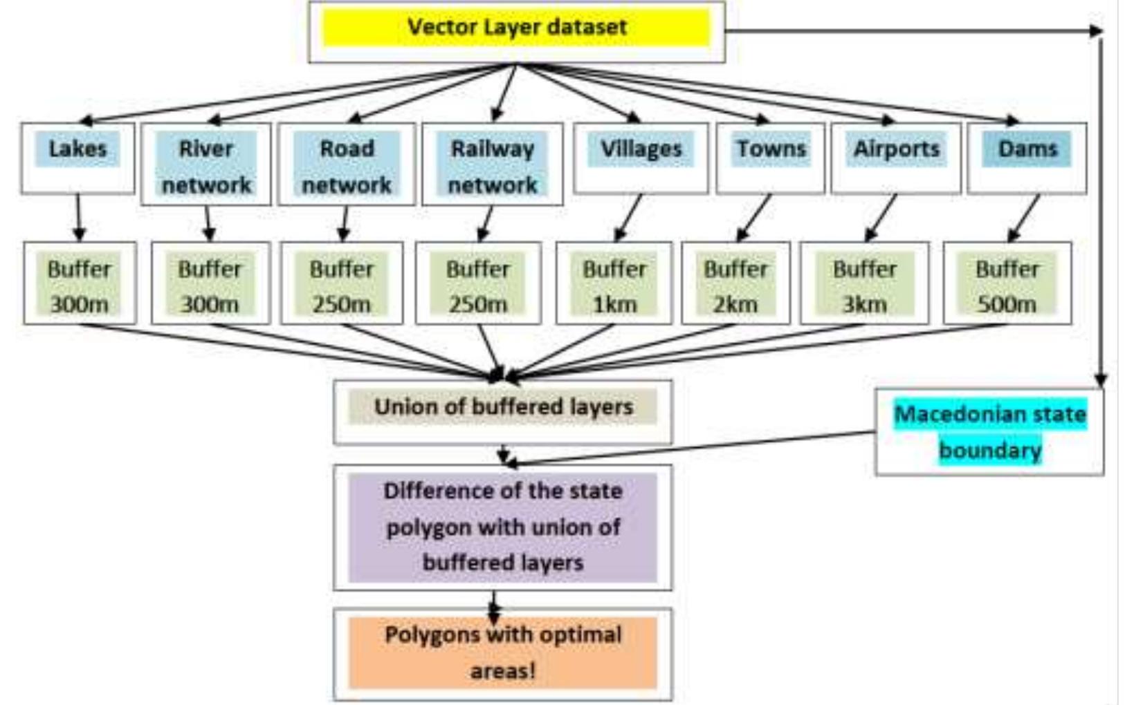Flowchart diagram of operations on vector layers