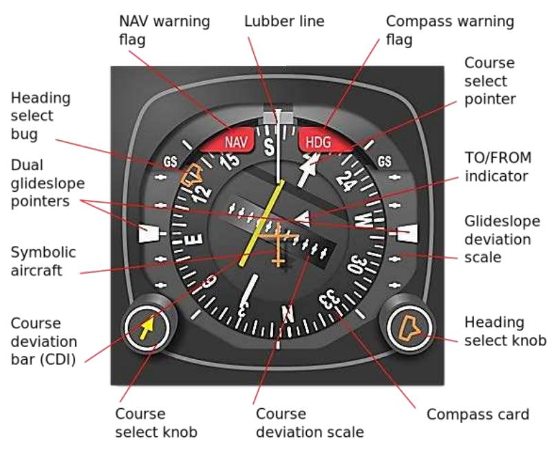 Y. 5. horizontal situation indicator, [10]. the horizontal