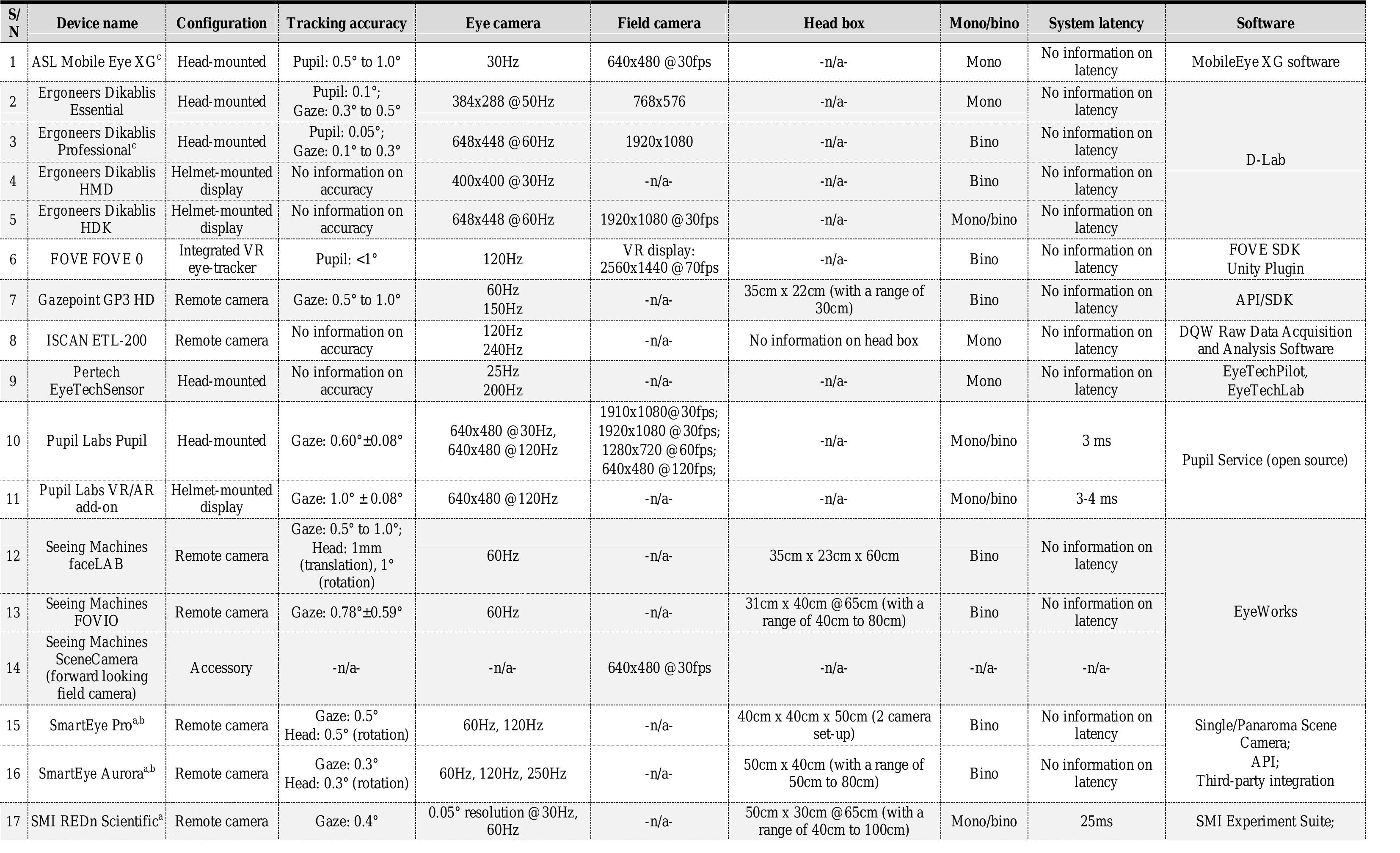 List of eye-tracking systems and their relevant
